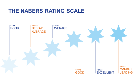 NABERS Rating Benefits | Alerton Australia / Leading Edge Automation
